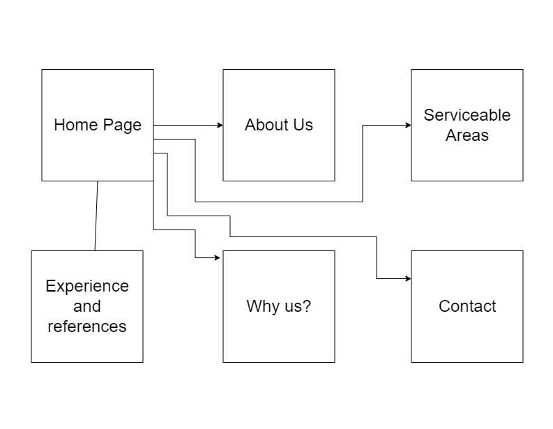 Evan Wurster's Elegant Whale || ITIS 3135 || Project 1 Design Page