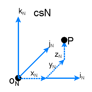 Reference Coordinate Systems and Transformations
